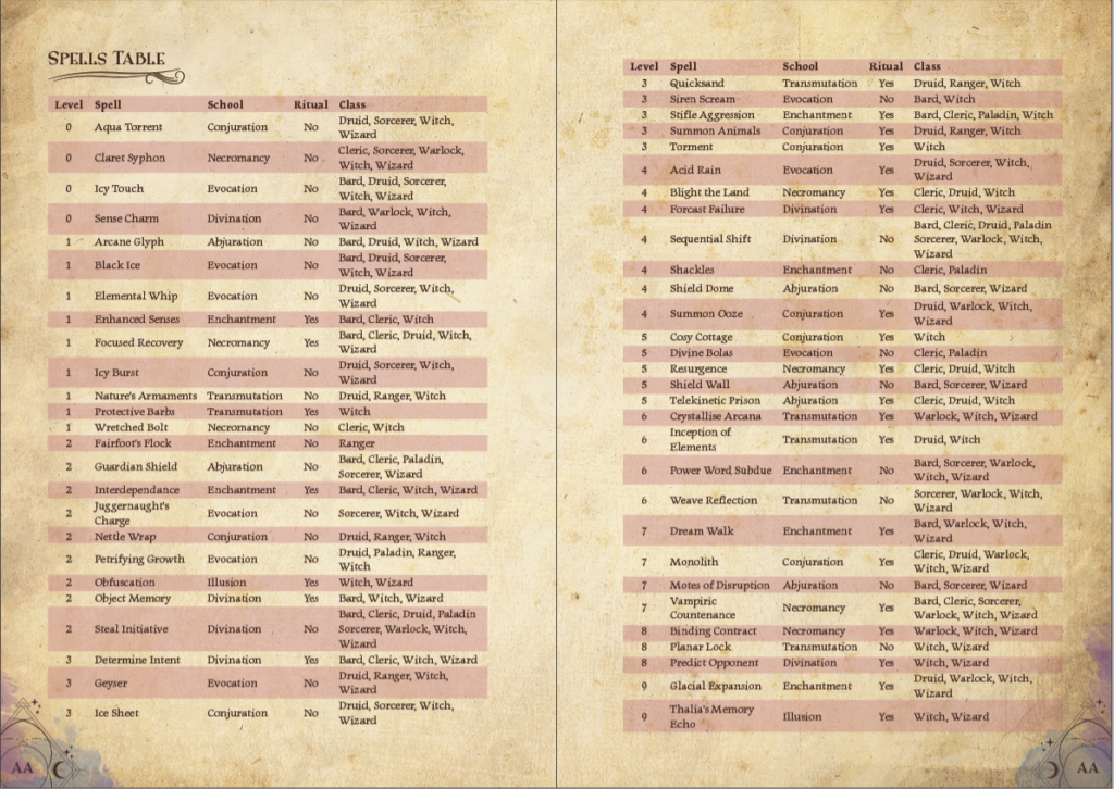 Ritual Spellbook and Witch Class for 5e – Fumble Folks